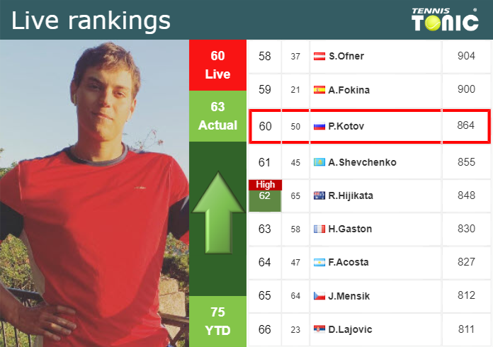 LIVE RANKINGS. Kotov improves his position prior to fighting against Sonego in Winston-Salem ...
