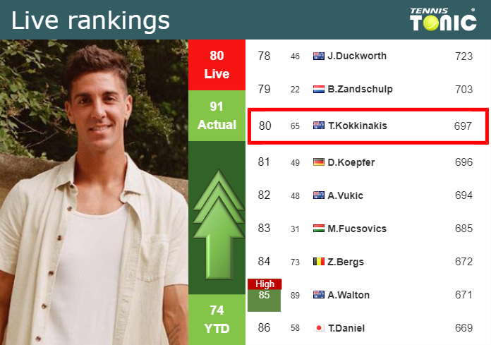 LIVE RANKINGS. Kokkinakis improves his ranking ahead of taking on Korda in Washington - Tennis ...