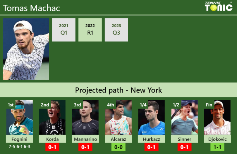 [UPDATED R2]. Prediction, H2H of Tomas Machac's draw vs Korda, Mannarino, Alcaraz, Hurkacz ...