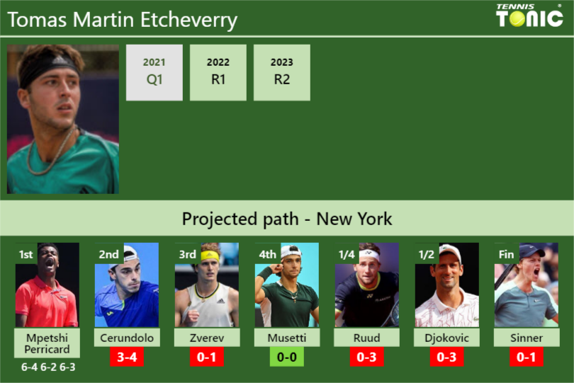 [UPDATED R2]. Prediction, H2H of Tomas Martin Etcheverry's draw vs Cerundolo, Zverev, Musetti ...