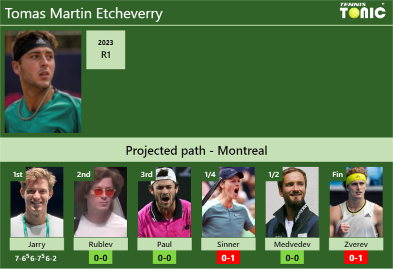 [UPDATED R2]. Prediction, H2H of Tomas Martin Etcheverry's draw vs Rublev, Paul, Sinner ...