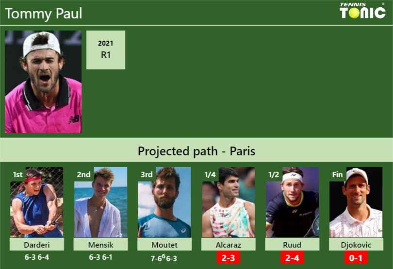 [UPDATED QF]. Prediction, H2H of Tommy Paul's draw vs Alcaraz, Ruud, Djokovic to win the Paris ...