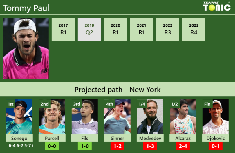[UPDATED R2]. Prediction, H2H of Tommy Paul's draw vs Purcell, Fils, Sinner, Medvedev, Alcaraz ...