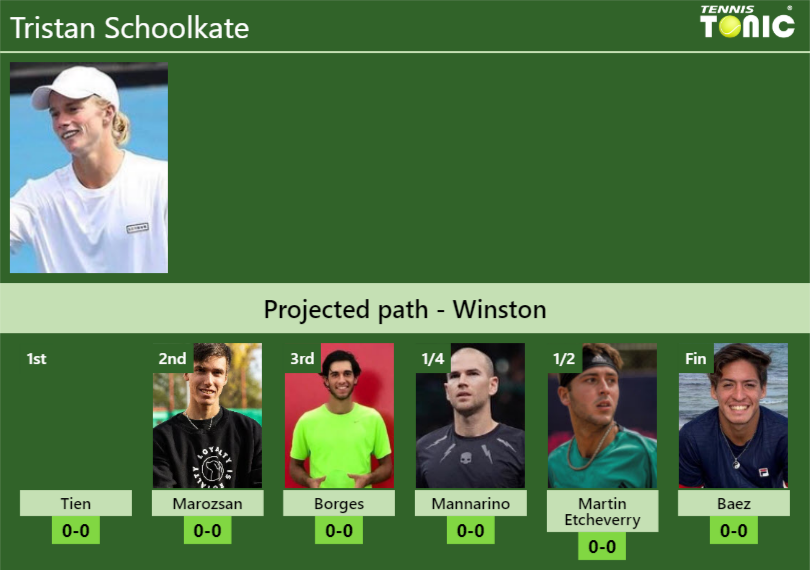 WINSTON DRAW. Tristan Schoolkate's prediction with Tien next. H2H and ...