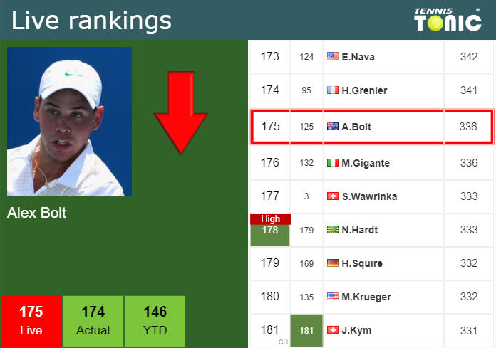 LIVE RANKINGS. Bolt down ahead of squaring off with Dzumhur at the U.S. Open - Tennis Tonic ...