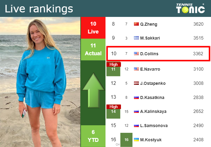 LIVE RANKINGS. Collins improves her position ahead of fighting against Dolehide at the U.S. Open ...