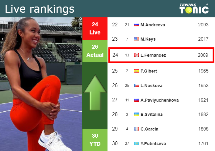 LIVE RANKINGS. Fernandez improves her position ahead of squaring off with Potapova at the U.S ...