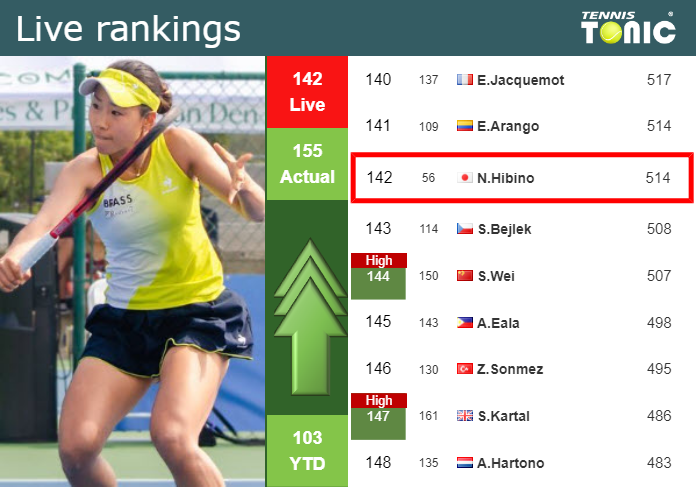 LIVE RANKINGS. Hibino improves her ranking ahead of squaring off with Wozniacki at the U.S. Open ...