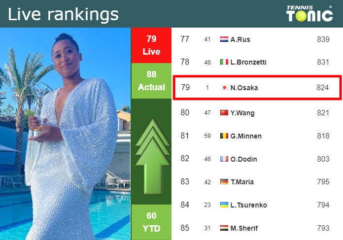 LIVE RANKINGS. Osaka betters her position ahead of competing against ...