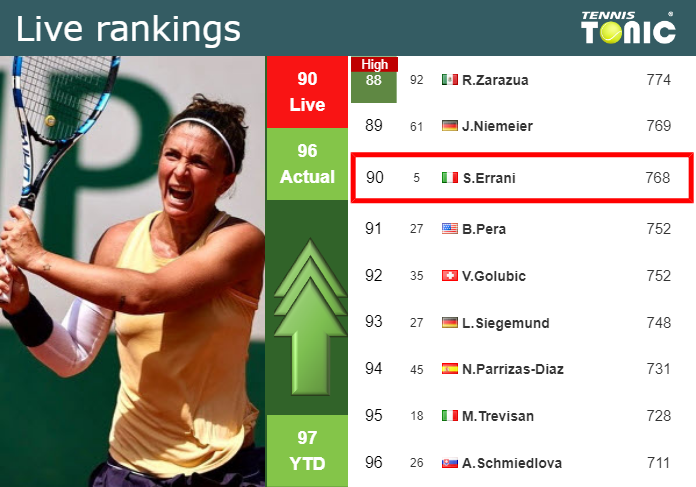 LIVE RANKINGS. Errani improves her ranking before taking on Bucsa at the U.S. Open - Tennis ...