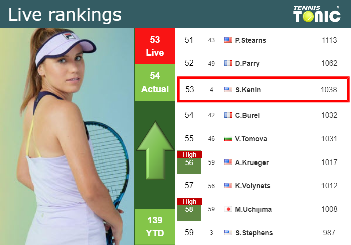 LIVE RANKINGS. Kenin improves her ranking right before squaring off with Raducanu at the U.S ...