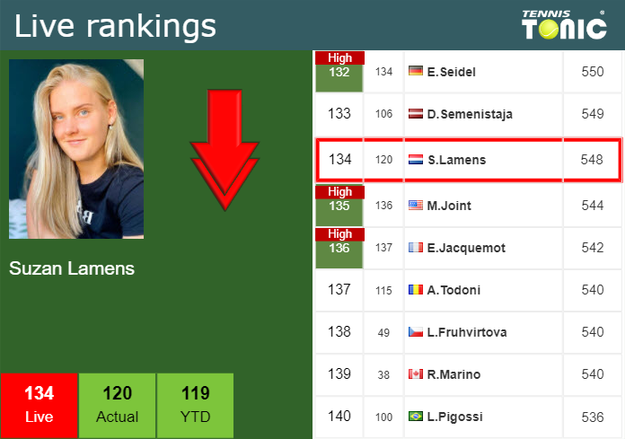 LIVE RANKINGS. Lamens loses positions ahead of competing against ...
