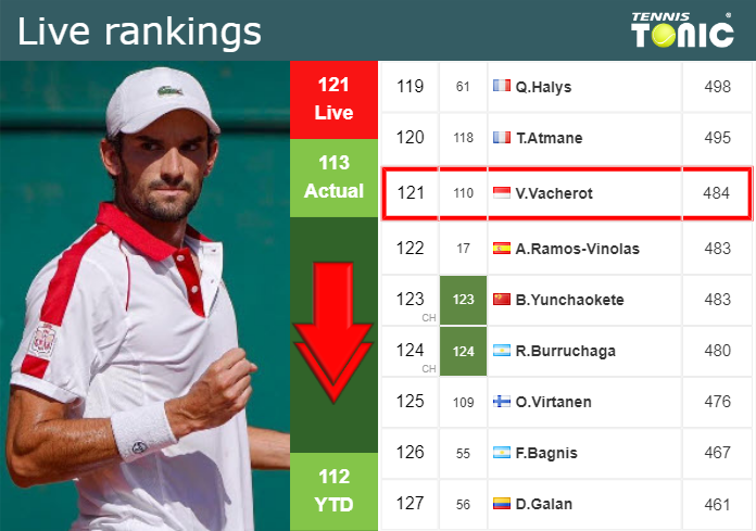 LIVE RANKINGS. Vacherot falls ahead of competing against Bigun at the U ...