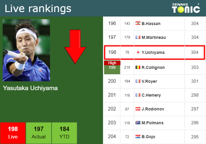 LIVE RANKINGS. Uchiyama goes down before fighting against Yunchaokete at the U.S. Open - Tennis ...