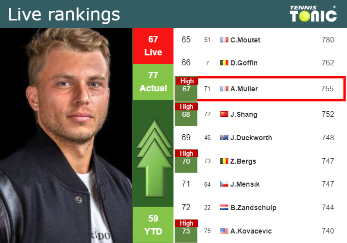 LIVE RANKINGS. Muller achieves a new career-high right before playing Zverev at the U.S. Open ...