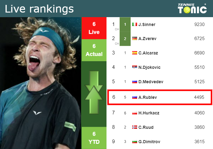 LIVE RANKINGS. Rublev's rankings just before playing Rinderknech at the U.S. Open - Tennis Tonic ...