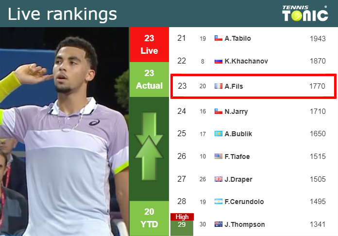 LIVE RANKINGS. Fils's rankings before competing against Humbert in Montreal - Tennis Tonic ...