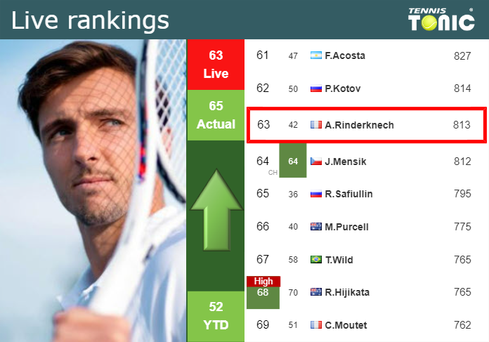 LIVE RANKINGS. Rinderknech improves his rank ahead of taking on Mannarino in Montreal - Tennis ...