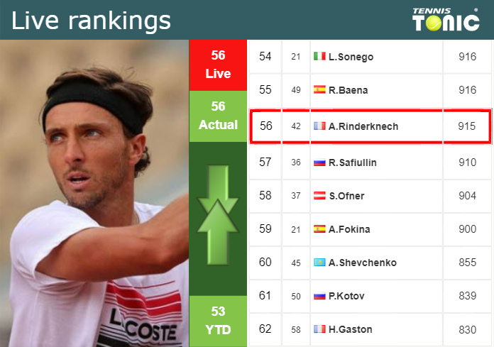 LIVE RANKINGS. Rinderknech's rankings right before squaring off with Goffin in Winston-Salem ...