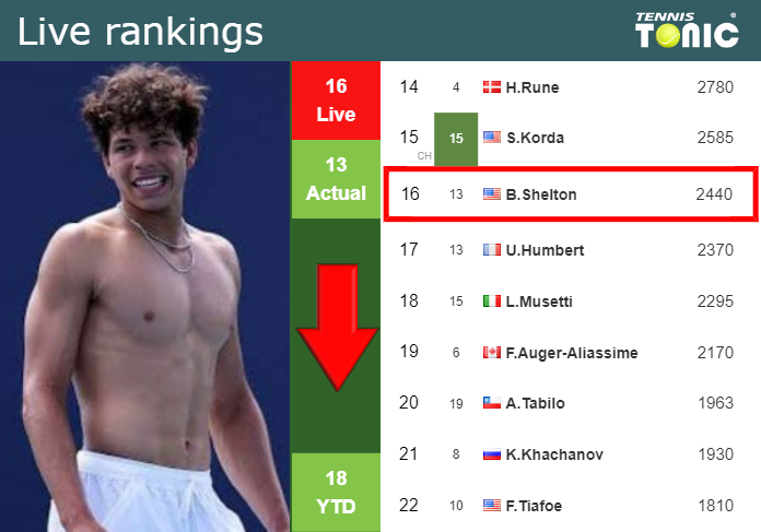 LIVE RANKINGS. Shelton falls ahead of fighting against Bautista Agut at the U.S. Open - Tennis ...