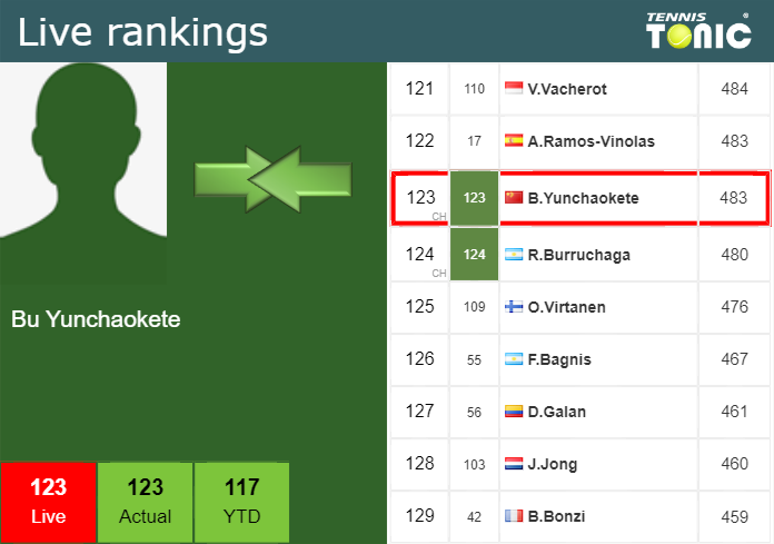 LIVE RANKINGS. Yunchaokete's rankings prior to competing against Gojo at the U.S. Open - Tennis ...