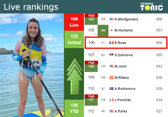 LIVE RANKINGS. Gabriela Ruse improves her rank just before squaring off with Krejcikova at the U ...