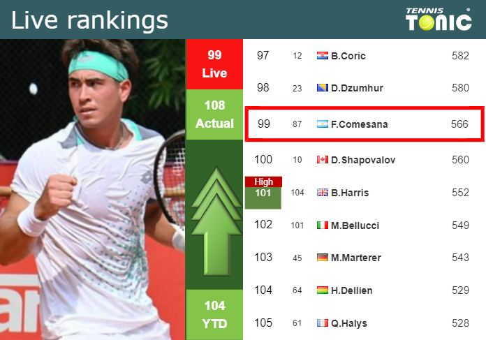 LIVE RANKINGS. Comesana betters his rank before playing Humbert at the U.S. Open - Tennis Tonic ...