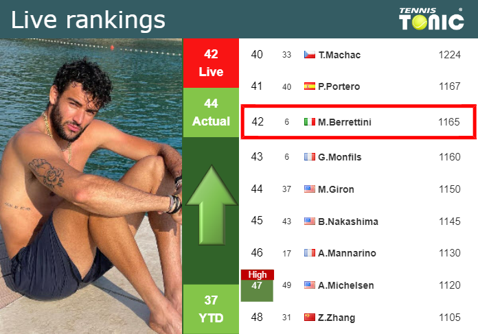 LIVE RANKINGS. Berrettini improves his rank right before fighting against Fritz at the U.S. Open ...