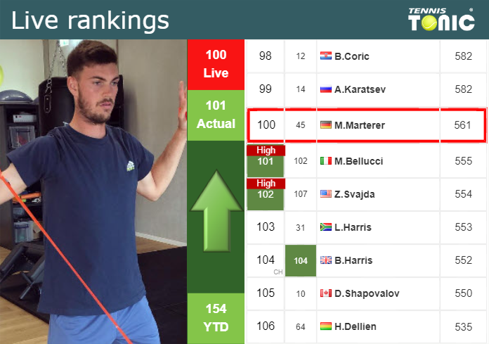 LIVE RANKINGS. Marterer improves his rank prior to facing Kypson at the U.S. Open - Tennis Tonic ...