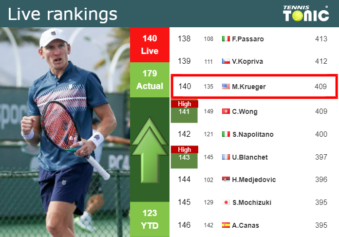 LIVE RANKINGS. Krueger improves his ranking prior to taking on Lehecka at the U.S. Open - Tennis ...