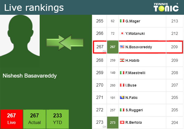 LIVE RANKINGS. Basavareddy's rankings before squaring off with Bolt at ...