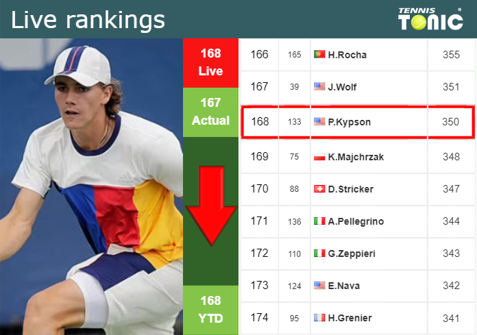 LIVE RANKINGS. Kypson down just before competing against Marterer at the U.S. Open - Tennis ...
