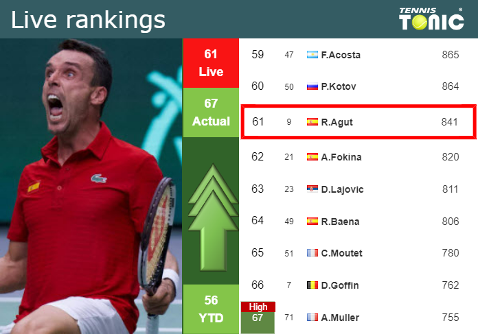 LIVE RANKINGS. Bautista Agut improves his position before taking on Shelton at the U.S. Open ...