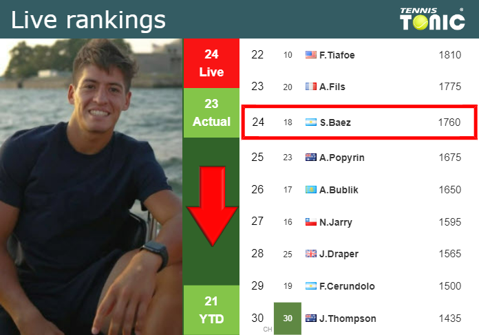 LIVE RANKINGS. Baez loses positions just before competing against Griekspoor at the U.S. Open ...