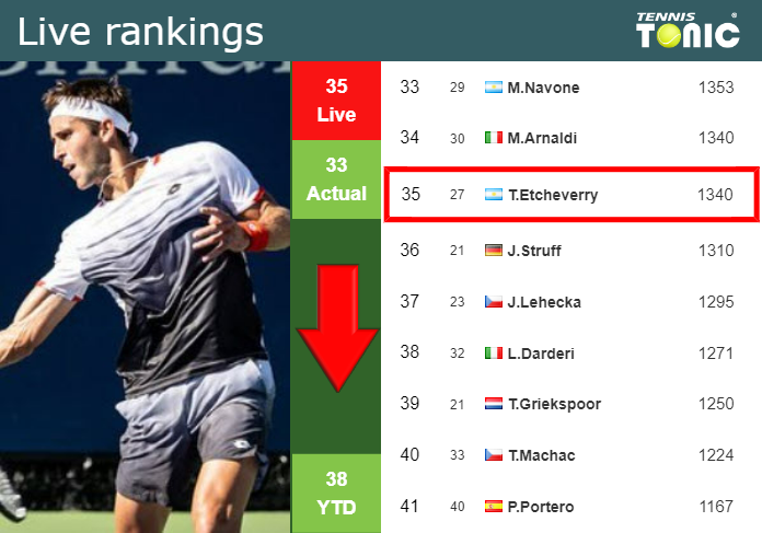 LIVE RANKINGS. Etcheverry down ahead of facing Cerundolo at the U.S. Open - Tennis Tonic - News ...