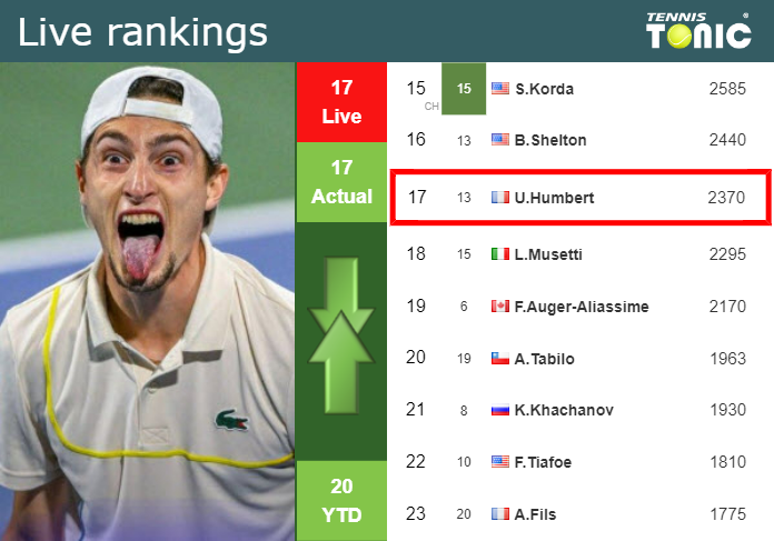 LIVE RANKINGS. Humbert's rankings ahead of fighting against Comesana at the U.S. Open - Tennis ...