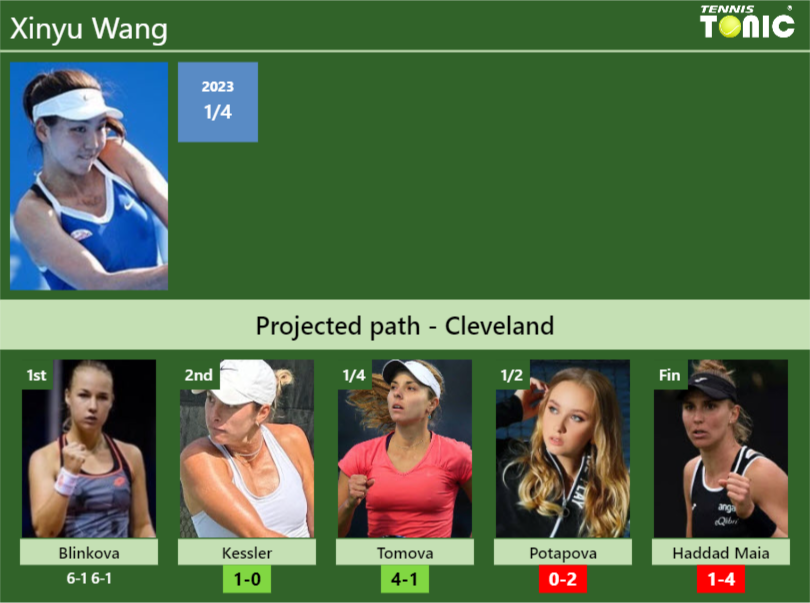[UPDATED R2]. Prediction, H2H of Xinyu Wang's draw vs Kessler, Tomova, Potapova, Haddad Maia to ...
