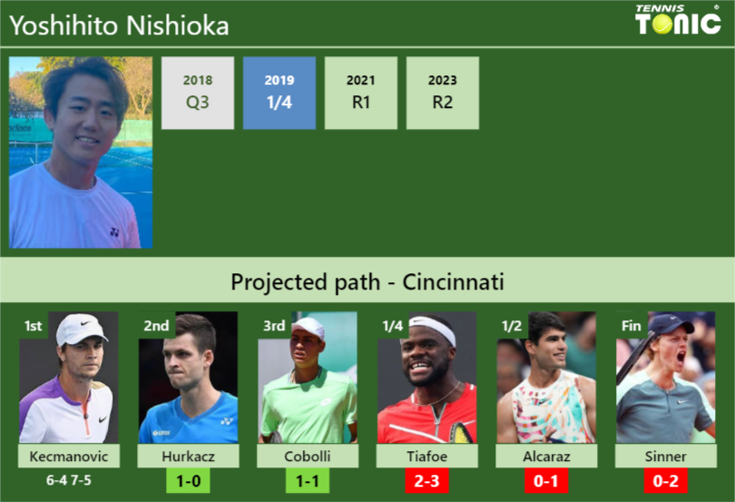 [UPDATED R2]. Prediction, H2H of Yoshihito Nishioka's draw vs Hurkacz, Cobolli, Tiafoe, Alcaraz ...