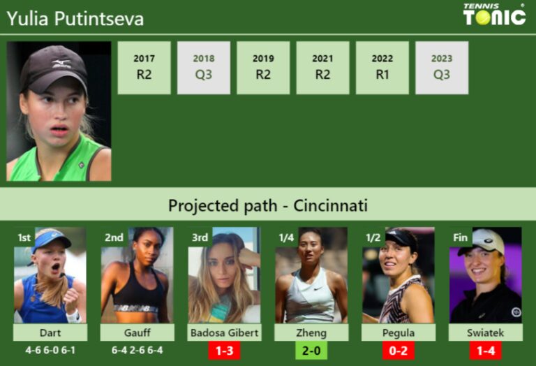 [UPDATED R3]. Prediction, H2H of Yulia Putintseva's draw vs Badosa Gibert, Zheng, Pegula ...