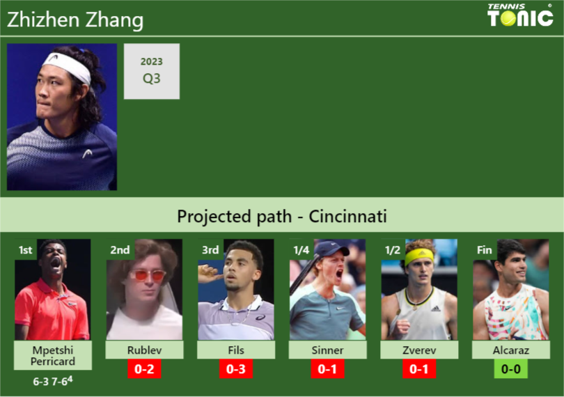 [UPDATED R2]. Prediction, H2H of Zhizhen Zhang's draw vs Rublev, Fils, Sinner, Zverev, Alcaraz ...