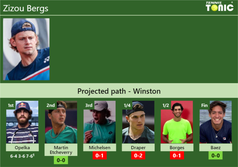 [UPDATED R2]. Prediction, H2H of Zizou Bergs's draw vs Martin Etcheverry, Michelsen, Draper ...