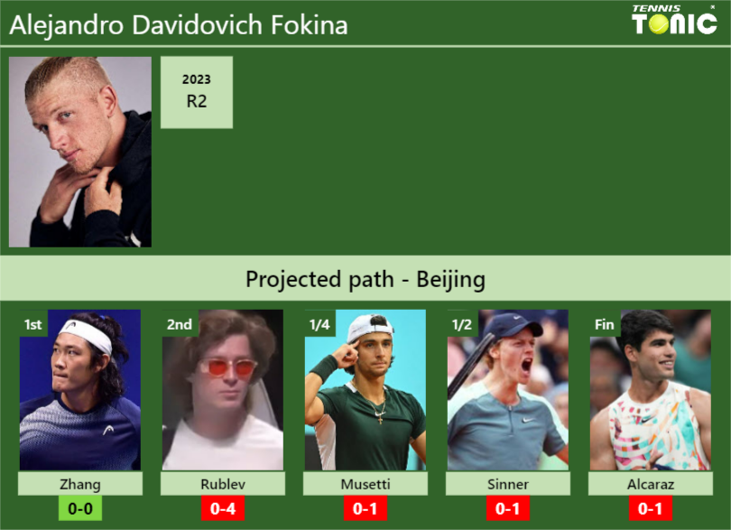 BEIJING DRAW. Alejandro Davidovich Fokina's prediction with Zhang next. H2H and rankings ...