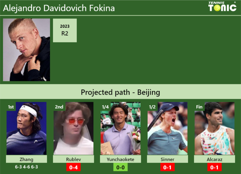[UPDATED R2]. Prediction, H2H of Alejandro Davidovich Fokina's draw vs Rublev, Yunchaokete ...