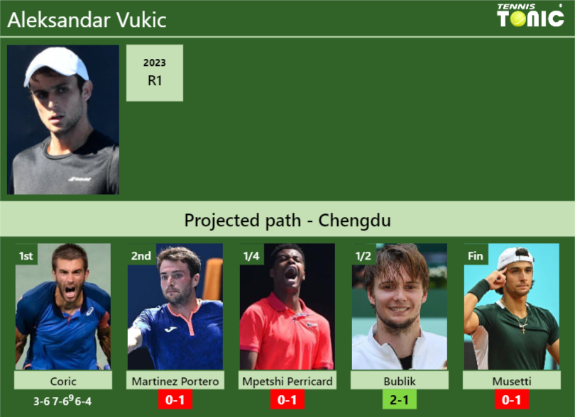 [UPDATED R2]. Prediction, H2H of Aleksandar Vukic's draw vs Martinez Portero, Mpetshi Perricard ...