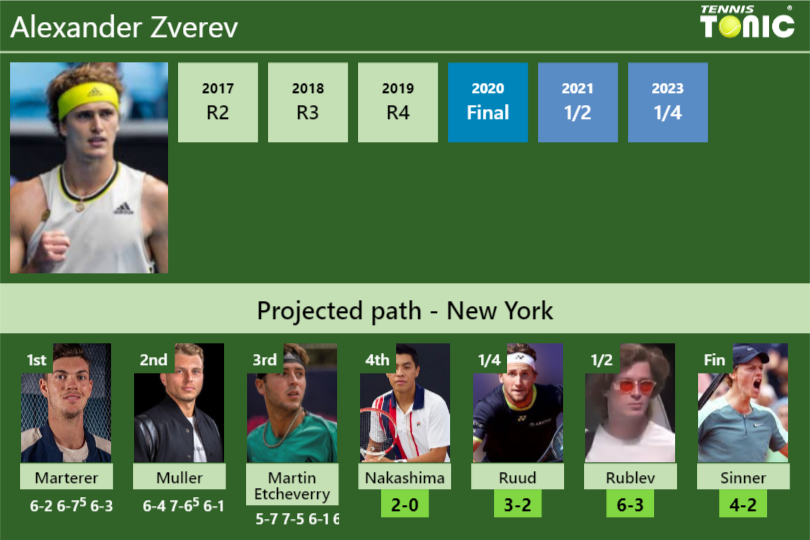 [UPDATED R4]. Prediction, H2H of Alexander Zverev's draw vs Nakashima, Ruud, Rublev, Sinner to ...