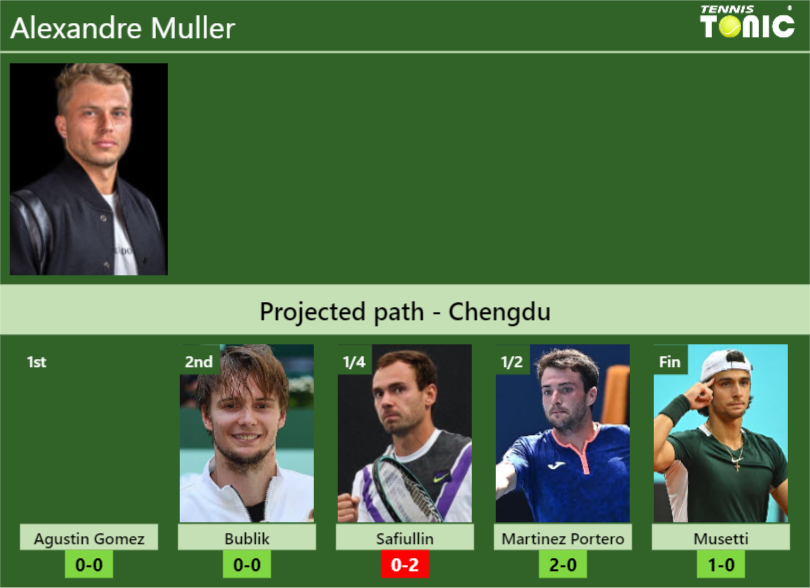 CHENGDU DRAW. Alexandre Muller's prediction with Agustin Gomez next. H2H and rankings - Tennis ...