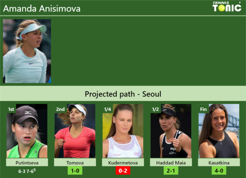 [UPDATED R2]. Prediction, H2H of Amanda Anisimova's draw vs Tomova, Kudermetova, Haddad Maia ...