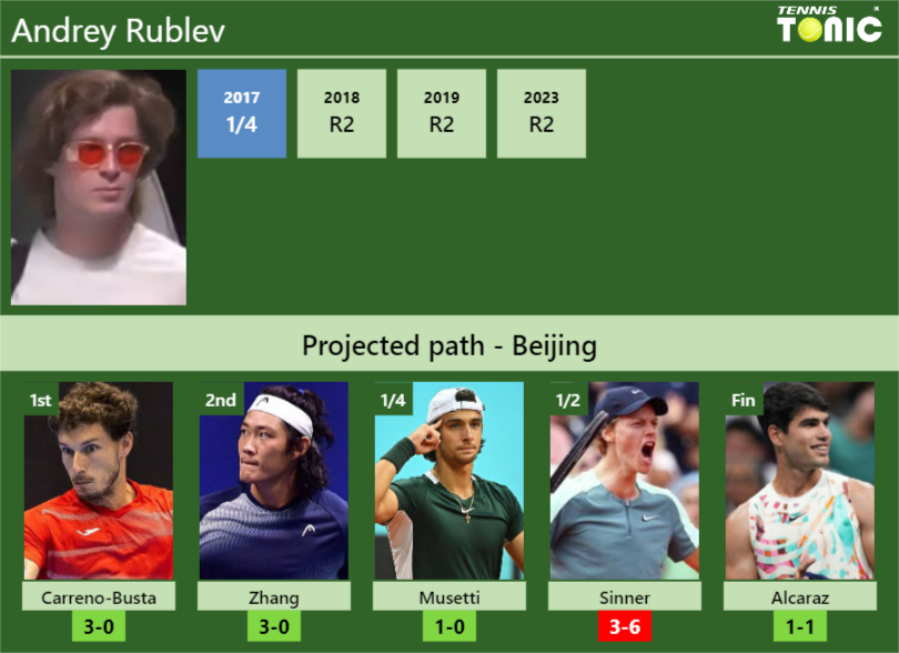 BEIJING DRAW. Andrey Rublev's prediction with Carreno-Busta next. H2H and rankings - Tennis ...