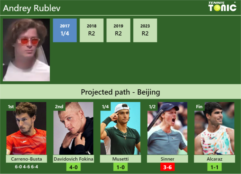 [UPDATED R2]. Prediction, H2H of Andrey Rublev's draw vs Davidovich Fokina, Musetti, Sinner ...