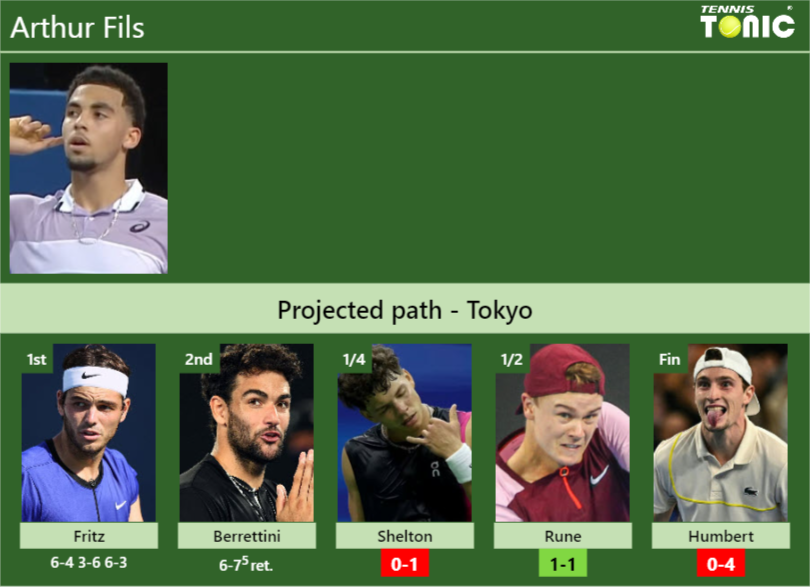 [UPDATED QF]. Prediction, H2H of Arthur Fils's draw vs Shelton, Rune, Humbert to win the Tokyo ...